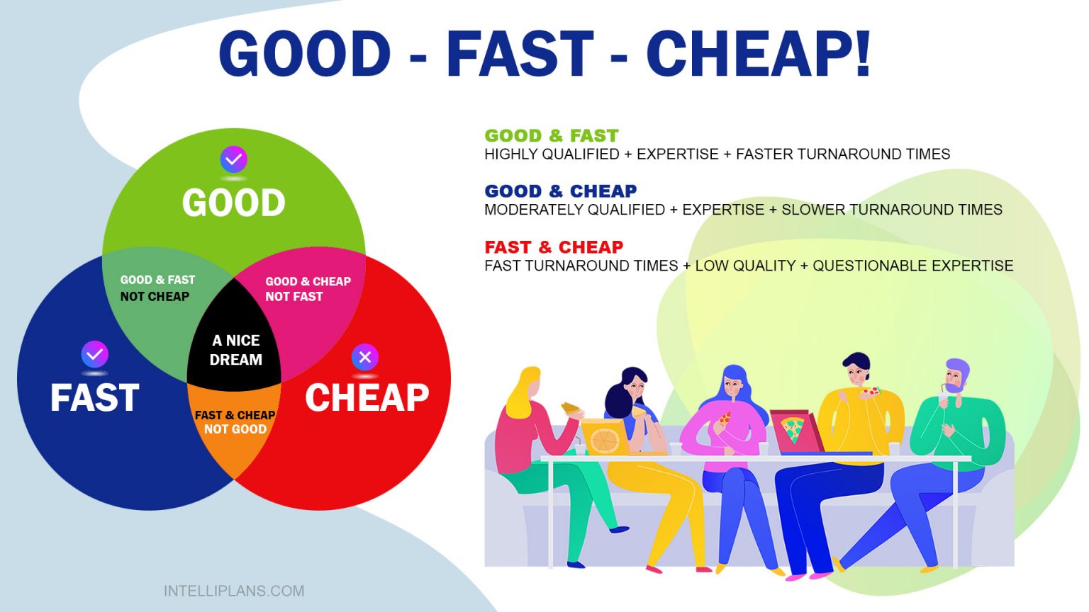 Good or Fast or Cheap - Project Management Triange